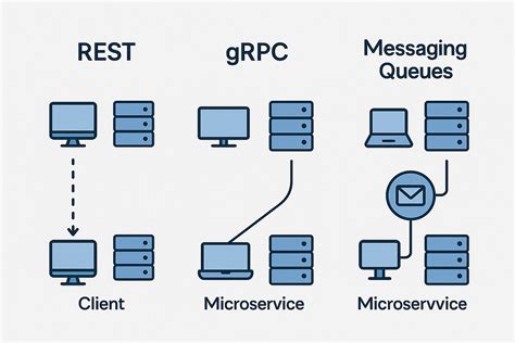 microservice communication rest vs grpc vs messaging queues by maanvik gupta t may 2025