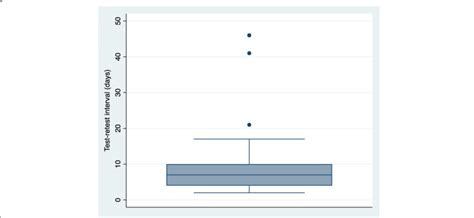 Box Plot Of Test Retest Interval In Days For Phone Administration Of Download Scientific