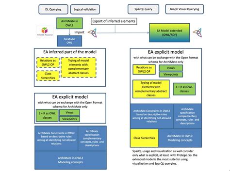 Dr Nicolas Figay Hdr On Linkedin Ontology Owl2 Archimate