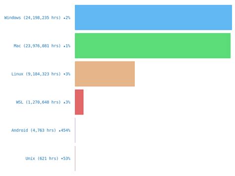 Wakatime 2024 Programming Stats Wakatime