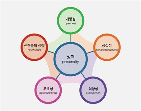 5가지 성격 특성 요소 라이프구루킹