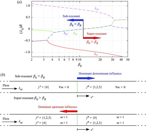 A Real Part Of The Eigenvalues λ 1j Representing The Spatial Download Scientific Diagram