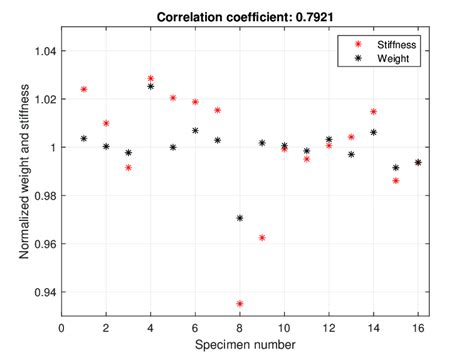16 The Relatively High Correlation Coefficient Between The Normalized