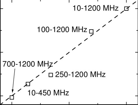 Effect of finite bandwidth on the measurement of δV Download Scientific Diagram