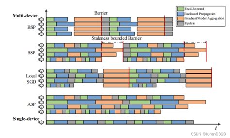 【paper reading】communication efficient distributed deep learning a comprehensive survey