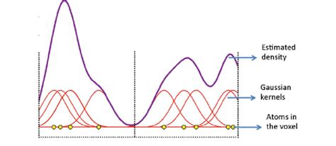 8 Illustration Of Density Estimation Through Kernel Density Function