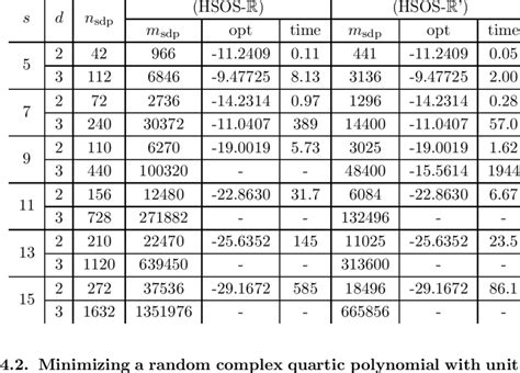 Minimizing A Random Complex Quartic Polynomial Over The Unit Sphere