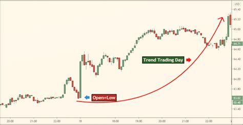 Simple Day Trading Strategy With Ohlc