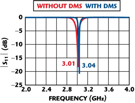 A Simplified Method To Reduce Dimensions Of Planar Passive Circuits Using Defected Ground And
