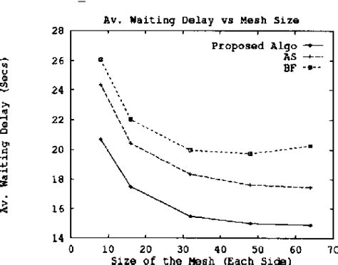 Figure 3 From A Fast And Efficient Strategy For Submesh Allocation In Mesh Connected Parallel