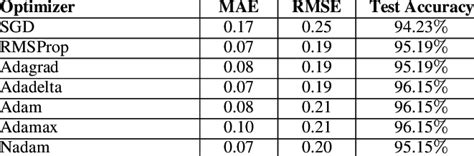 performances of dnn models with different optimizers for rcc dataset