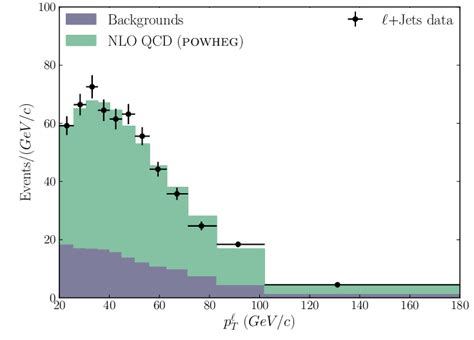 The Distribution Of Candidate Events In The Signal Region Vs The