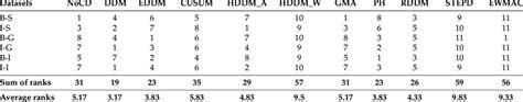 Overall Ranking Of Ht Classifier With Different Drift Detection Methods