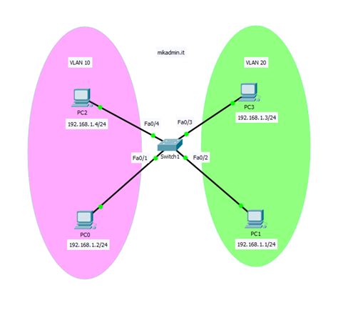 Configuration De Vlan Sur Un Switch Cisco Mikas Blog