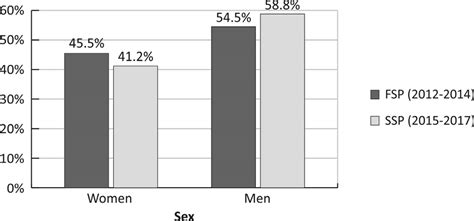 Differences Among Groups Regarding Sex Of Participants Download