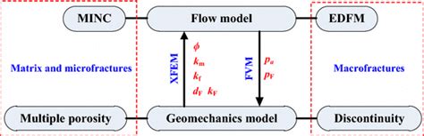 Numerical Implement Architecture And Flow Chat For Sequential Implicit