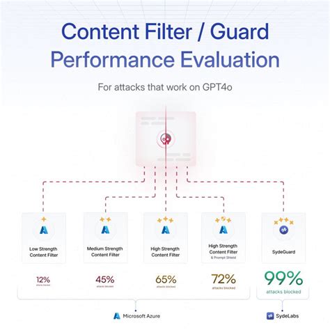 Sydelabs On Linkedin Aisafety Genai Aicontentfilters Gpt4o Llm Airisk