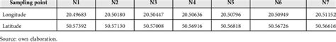 Coordinates Of Sampling Points Download Scientific Diagram