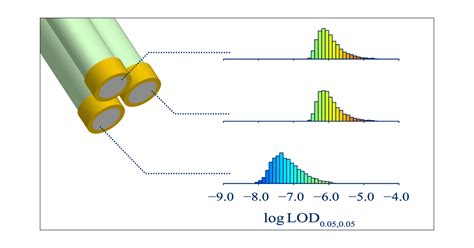 Establishing Meaningful Limits Of Detection For Ion Selective Electrodes And Other Nonlinear