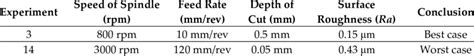 Maximum And Minimum Surface Roughness Download Scientific Diagram