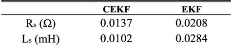Table 1 From Current Controller Based On Active Disturbance Rejection
