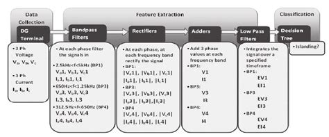 The Proposed Islanding Detection Method Download Scientific Diagram