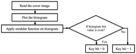 secure reversible data hiding using block wise histogram shifting