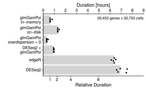 Glmgampoi Fitting Gamma Poisson Generalized Linear Models On Single Cell Count Data Const Ae