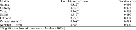 Correlation Coefficient And Standard Error Between Actual And Predicted Download Scientific