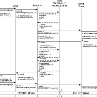 Message Flow For RTP Session Migration Download Scientific Diagram