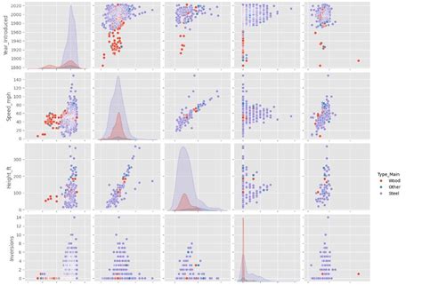 Dilpreet Singh Mahal On Linkedin Python Dataanalysis Rollercoasters