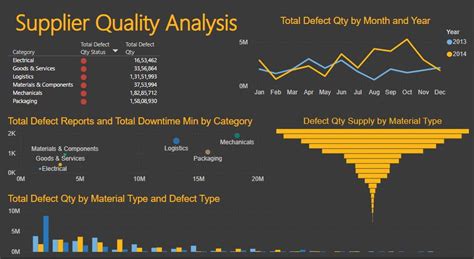 Sudhir Rathore On Linkedin Supplier Quality Analysis Power Bi Dashboard