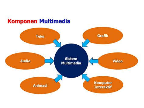 Komponen Dan Aplikasi Multimedia Riset