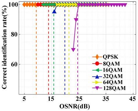 Modulation Format Identification Based On Multi Dimensional Amplitude