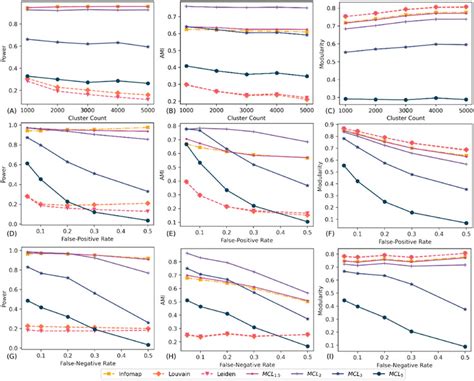 Selecting Clustering Algorithms For Identity By Descent Mapping