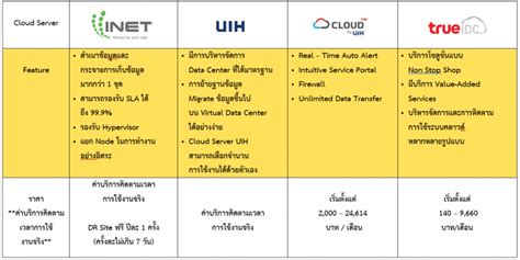 Server คือ วิธีเลือก ที่ดีเงื่อนไขการเลือก ผู้ให้บริการ ราคาถูก