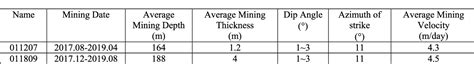 Table 1 From Mining Subsidence Prediction Parameter Inversion By Combining Gnss And Dinsar