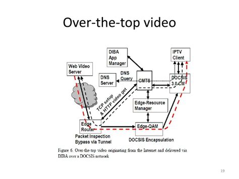 PPT DOCSIS IP Video Bypass Architecture DIBA An Architecture For IPTV Over Cable PowerPoint