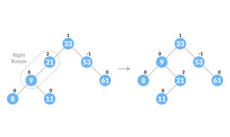 avl树概念 avl树旋转、插入、删除操作说明 网易伏羲