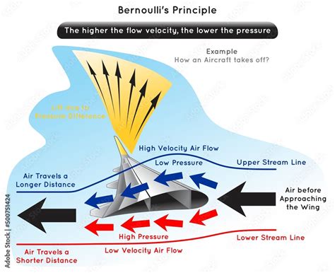 Poster Bernoulli Principle Infographic Diagram Example How An Aircraft
