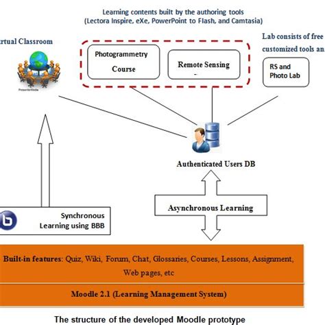 Main User Interface Of Moodle Based Lms Download Scientific Diagram