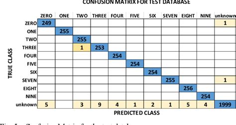 Figure 1 From Spoken Digit Recognition Using Convolutional Neural Network Semantic Scholar