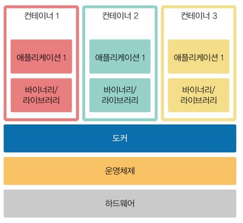 [docker] 도커 기본 개념 및 설치 Aws Ec2