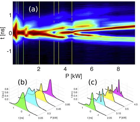 experimental results a output temporal waveforms upon input peak