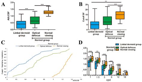 Contrast Sensitivity Function Csf Metrics In The Limbal Demoid Ld