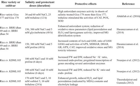 List Of Some Protective Effects Of Different Exogenously Applied