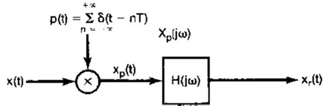 时域采样与频域采样实验报告采样1：采样定理 Csdn博客