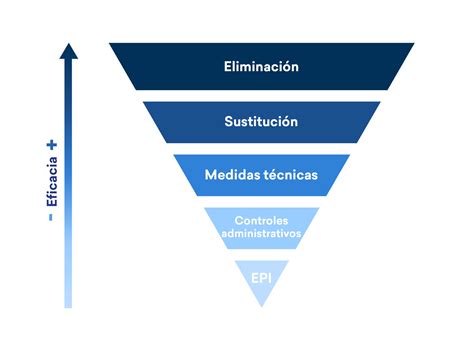 La Jerarquía De Los Controles De Riesgos En Odontología