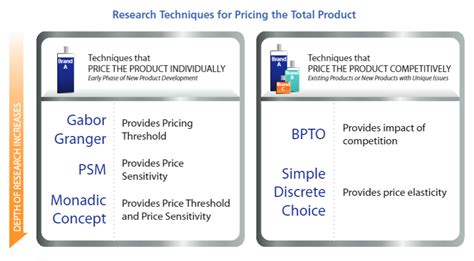 Pricing Research Conventional Techniques And Ab Testing Maxymizely Blog About Ab Testing