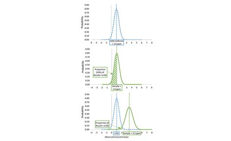 A New Era For Food Allergen Analysis Shifting Focus From Detection To